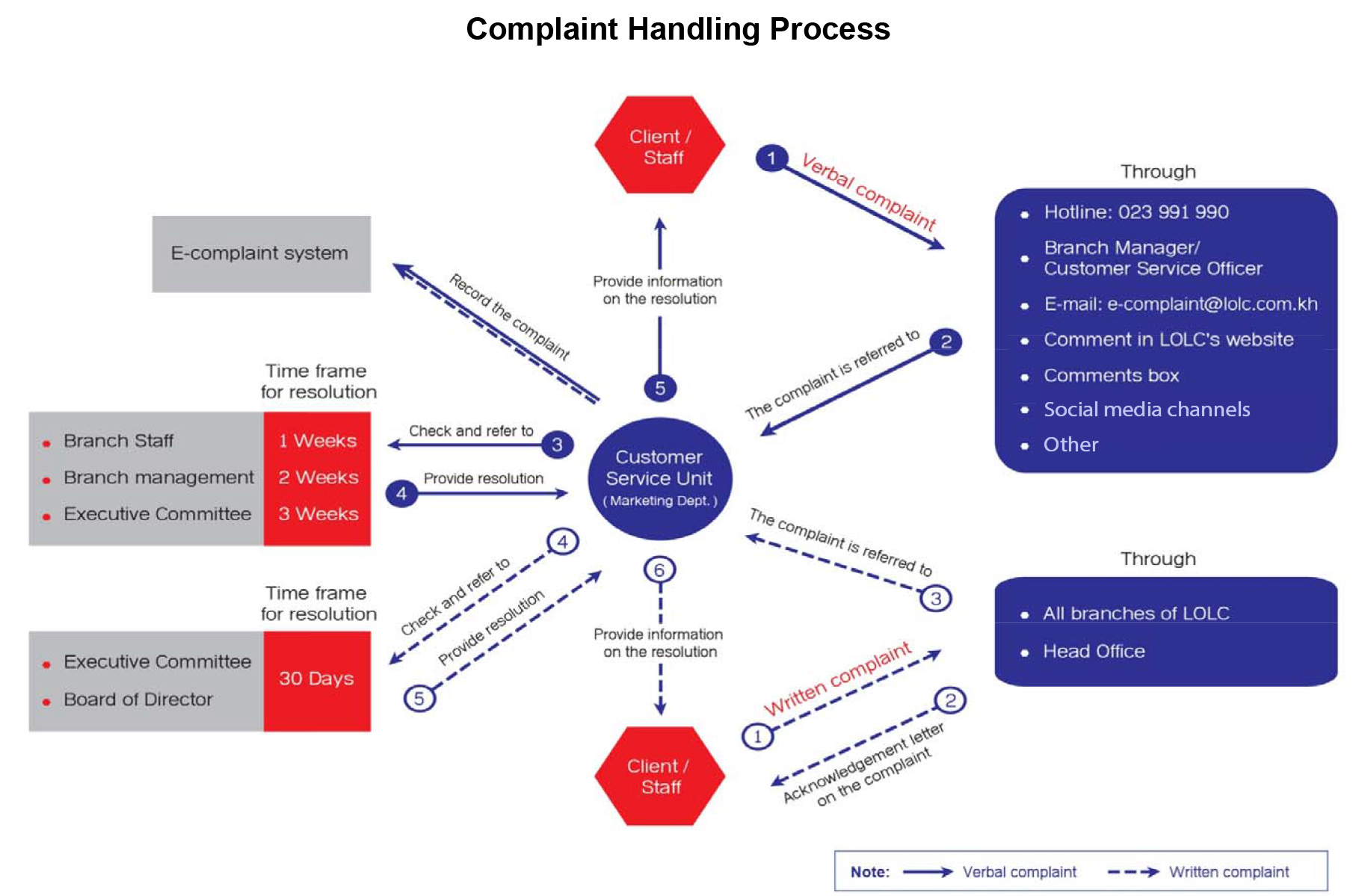 Complaint Handling Process